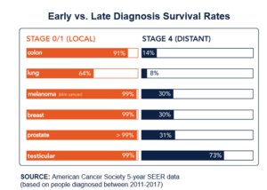 5 Things You Need to Know About Early Cancer Detection - DetecTogether
